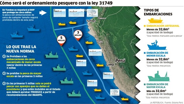 Perú - Sin luces del reglamento para proteger las 5 millas marinas